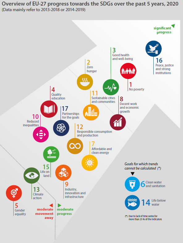 Bilan des ODDs en Europe : en progrès ... à l'exception des objectifs ...